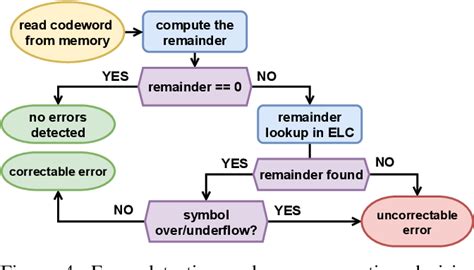 Figure 1 From Revisiting Residue Codes For Modern Memories Semantic