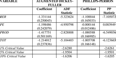 Unit Root Tests First Differences Download Table