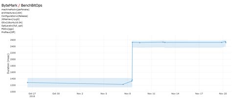 Perf Regressions In Bytemarkbenchbitopts · Issue 11548 · Dotnetruntime · Github