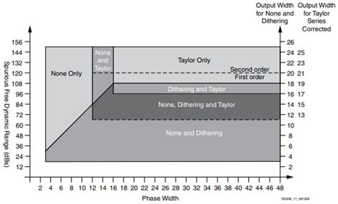 Vivado Dds Ip核配置vivado中ddsip核极型选择的作用 Csdn博客