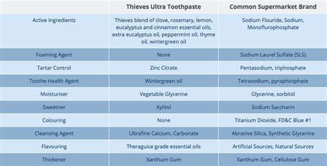 Thieves Ultra Toothpaste Young Living Delivery In Australia