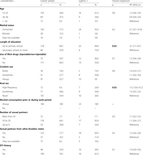 Sexual Habits Reports And Demographic Data Among Female Sexual Workers Download Scientific