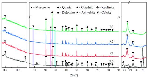 XRD Patterns Of Samples R0 Raw Ore R1 Product Pre Roasted For 40 Min Download Scientific
