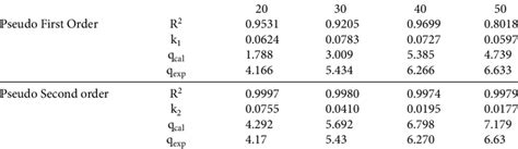pseudo first order and pseudo second order kinetic model constants for