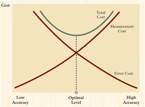 Vital Few Trivial Many Trade Off Between Measurement And Error Costs