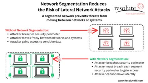 Top 8 Must Know Network Security Risks Resolute