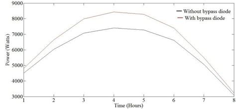 P T Curve For Pv Array With And Without Bypass Diode For M1 Download