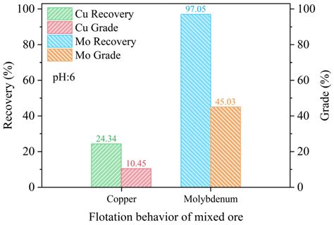 Efficient And Green Flotation Separation Of Molybdenite From Chalcopyrite Using 1 Thioglycerol
