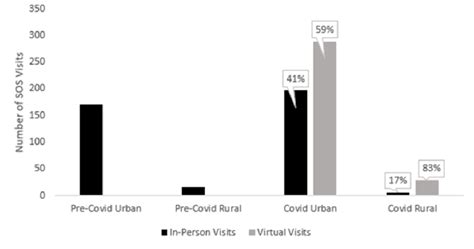 comparison of in state urban vs rural utilization of sos services