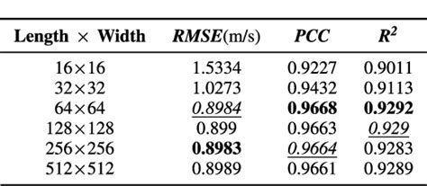 Table Viii From Wsptgan For Global Ocean Surface Wind Speed Generation With High Temporal