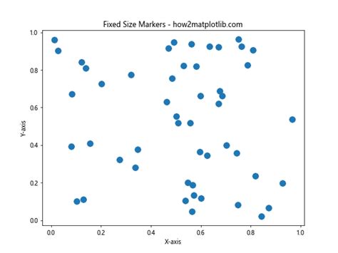 Matplotlib散点图自定义标记大小和样式的完整指南 极客教程