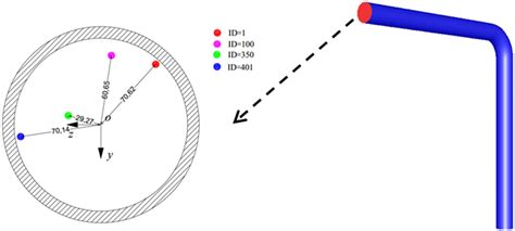 Trajectories Of Four Sample Particles A Id 1 B Id 100 C Id