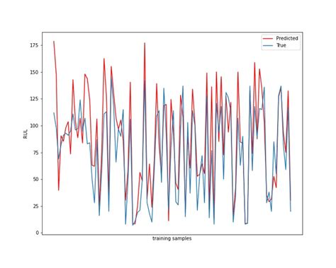 Remaining Useful Life Rul Prediction Powergraph