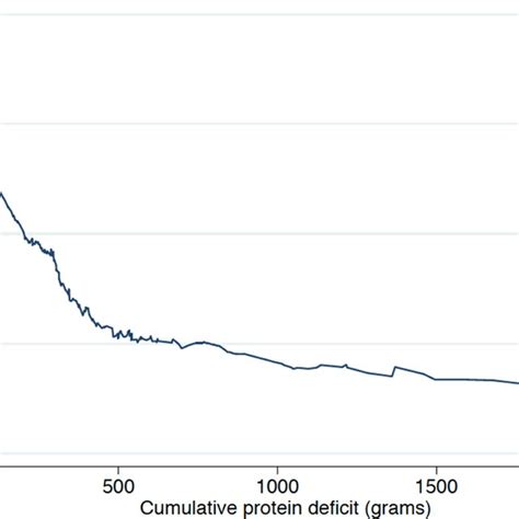 Lowess Curve Demonstrated A Near Inverse Relationship Between Caloric Download Scientific
