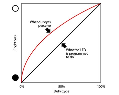 The Issue Led Tricks Gamma Correction Adafruit Learning System