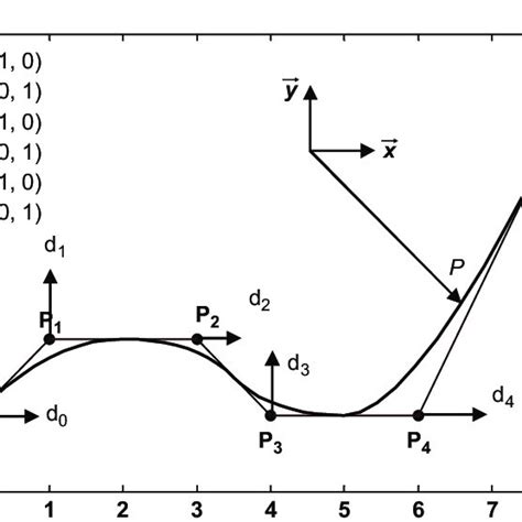 b spline curve with six controls points download scientific diagram