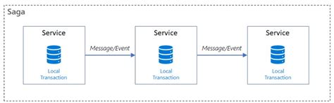 Saga Distributed Transactions Pattern Learnitweb