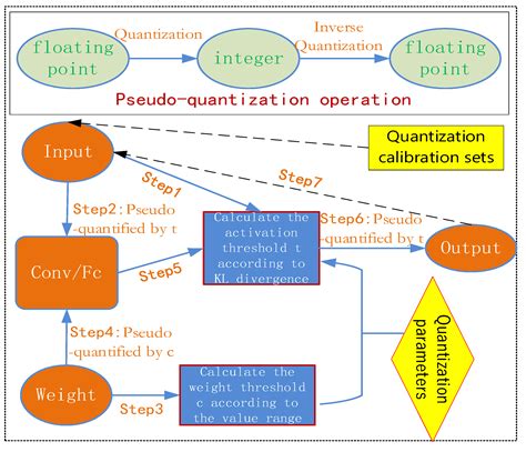 Sequential Characteristics Based Operators Disassembly Quantization Method For Lstm Layers