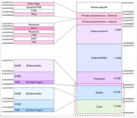 02 Cortex M3内核概述 从0学rtos 大高玩子 博客园