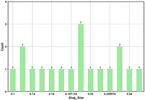 The Histogram Of Slug Size As An Input Parameter For Rsm Based Download Scientific Diagram