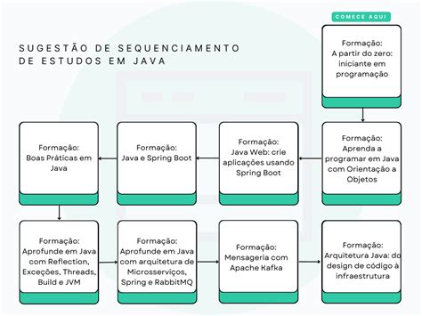 Sua Trilha Completa De Carreira Em Java Na Alura Alura Alura Cursos Online