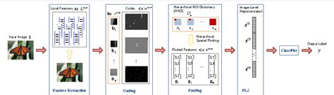 figure 1 from image classification by hierarchical spatial pooling with