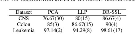 Table I From Gene Expression Data Classification Using Discriminatively