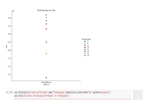 Github Karthikasethunath Youtube Trending Video Analysis Analyzing Trending Youtube Video Of Us