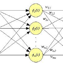 Radial Basis Function Network Download Scientific Diagram
