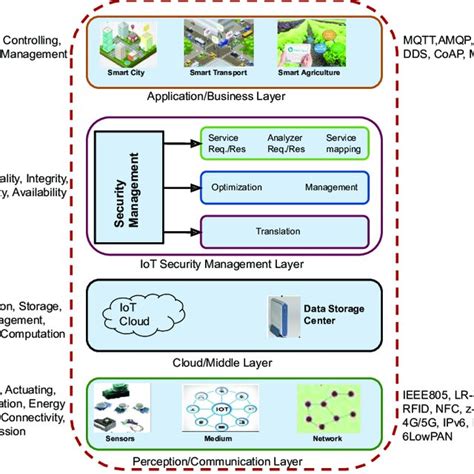 proposed model of the security layer architecture download scientific diagram