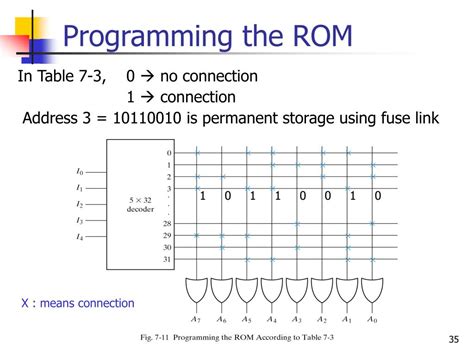 Ppt Chapter 7 Memory And Programmable Logic Powerpoint Presentation