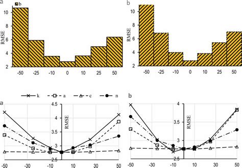 Sensitivity Analysis Of The Closed End Furrow Irrigation Simulation Download Scientific