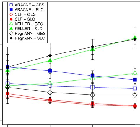 Mcc Scores Of The Different Network Inference Algorithms For Synthetic