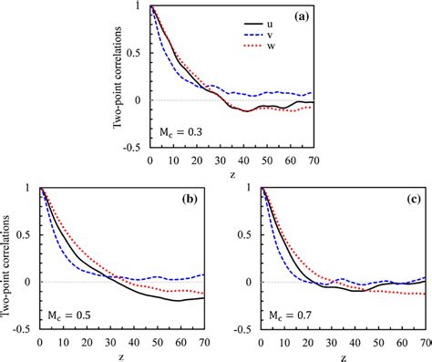 Two Point Correlation Functions Of Velocity Components At Self Similar