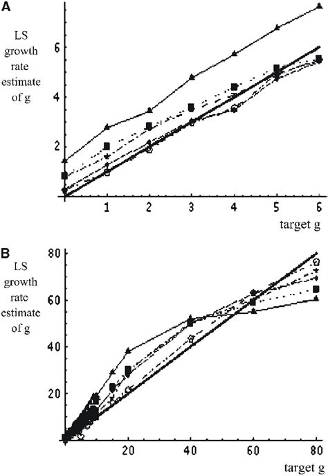 Performance Of Least Squares Statistics Lines Are Connected Between