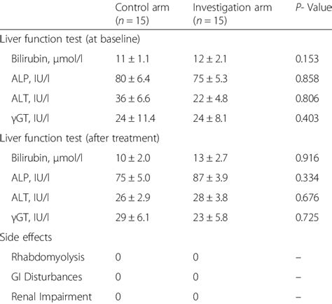 Comparison Of Liver Function Test At Baseline And After Treatment And Download Table