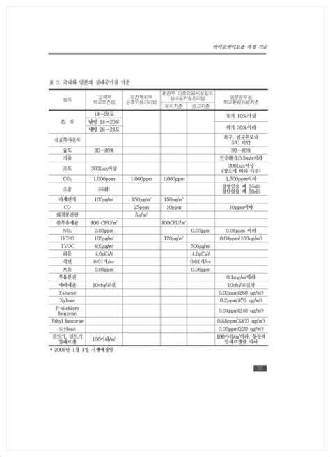 학교 교사내 교실 등 실내공기질 관리 녹색건축사랑하는사람들