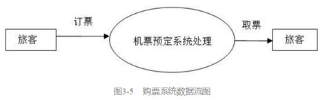 [软件工程导论 第六版 ]第3章 需求分析（课后习题详解） 软件工程导论第六版答案第三章 csdn博客