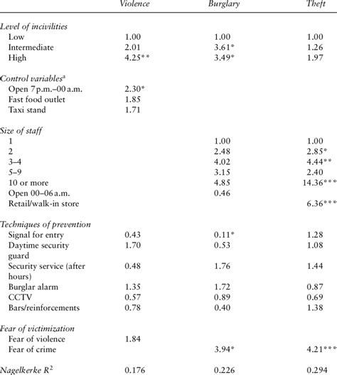 Logistic Regression Models Of Business Victimization Controlling For
