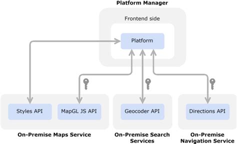 platform manager on‑premise 2gis documentation