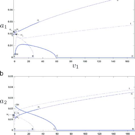 amplitude response curves a first mode and b second mode for α ¼ 0