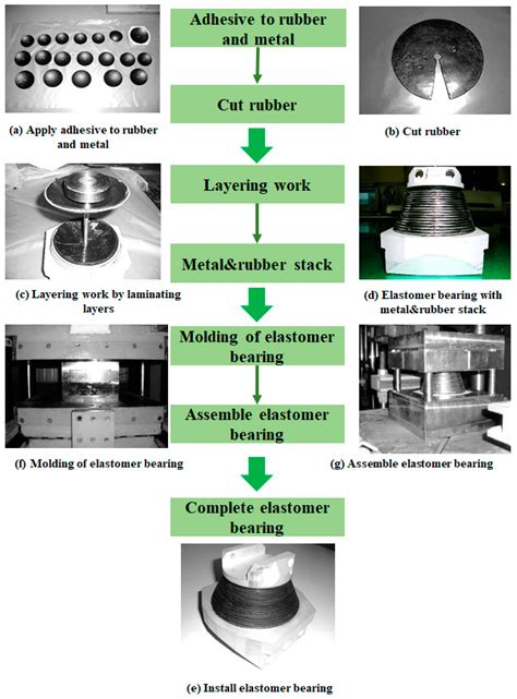 Elastomeric Bearing Installation Procedure At Paul Craig Blog