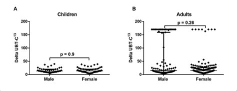 Delta Ubt 13 C Values According To Sex In H Pylori Infected Patients