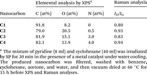 Elemental Analysis By Xps And Raman Analyses Of Nano Carbons Produced