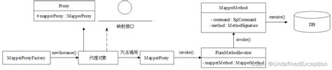 Mybatis 执行流程简介mybatis执行流程 Csdn博客