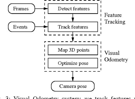 figure 3 from low latency visual odometry using event based feature