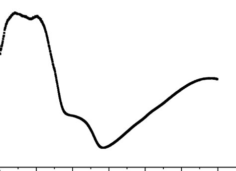 Optical Spectra Absorbance For Pani Tio2 25 Wt Of Pani Synthesized