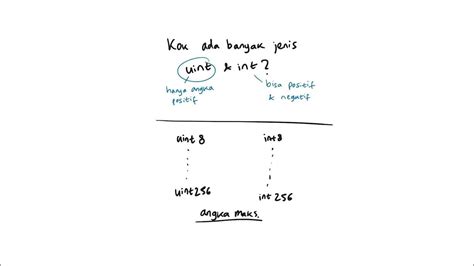 Jenis Uint Dan Int Smart Contract Development Part 57 Youtube