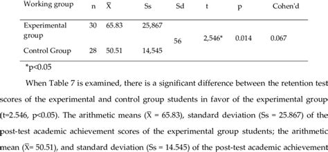 Experimental And Control Group Retention Test Independent Groups T Test Download Scientific