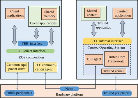 Wireless Environment Tee Architecture Of Wap Encryption Algorithm